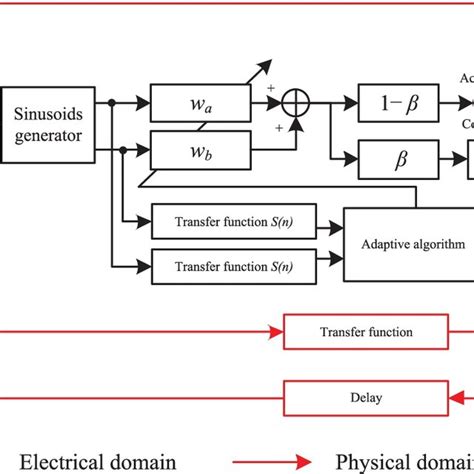 The Block Diagram With ANE Based On Real Time FFT Identification Download Scientific Diagram