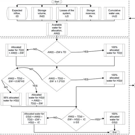 Water Allocation Framework Used To Simulate The Daily Water Download Scientific Diagram