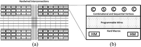 Figure 1 From Cnn Oriented Placement Algorithm For High Performance