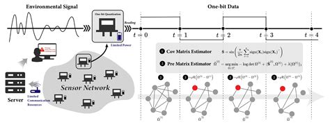 Graph Inference Via The Energy Efficient Dynamic Precision Matrix