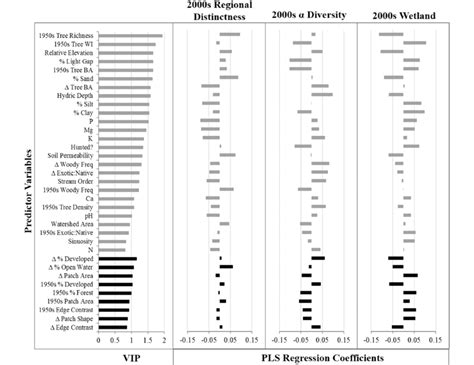 The Relationships Between Local And Landscape Scale Habitat