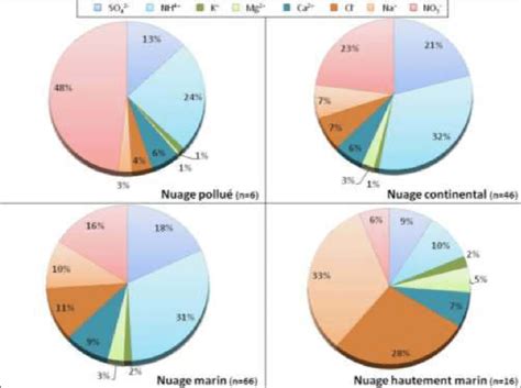 Classification Des Nuages Collectés Sur 10 Ans Au Puy De Dôme Avec