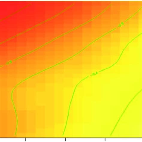 The Non Linear Effects Predicted From A Generalised Additive Mixed