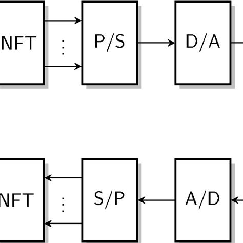 Nonlinear Frequency Division Multiplexing System Architecture