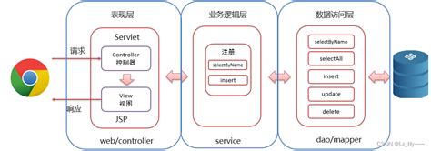 mvc模式和三层架构？包含举例以及效果展示~~~ 普通三层架构和mvc应用场景 csdn博客