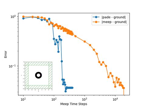 Pade Spectral Extrapolation · Issue 2192 · Nanocompmeep · Github