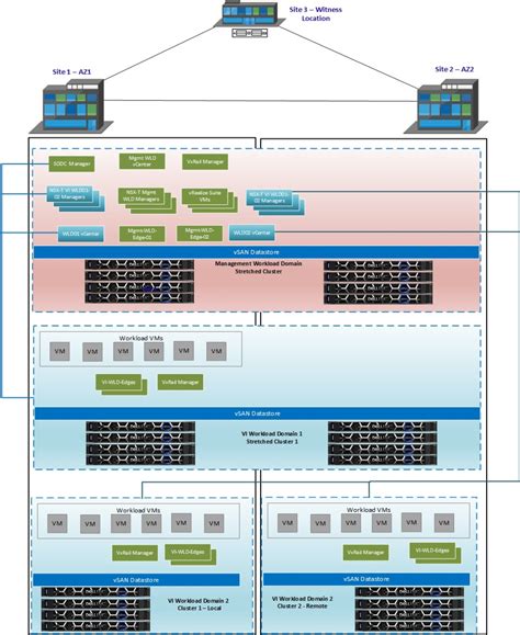 multi az vxrail vsan stretched cluster architecture guide—vmware cloud foundation on vxrail