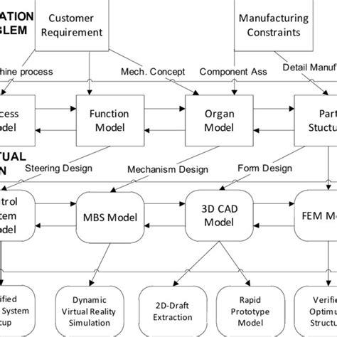 Integrated Simulation Driven Product Development Process According To