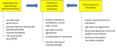 Key Aspects To Consider When Making Sensitive Data Available For Sharing Download Scientific