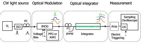Experimental Setup For The Integration Of Pulses Generated Using Download Scientific Diagram