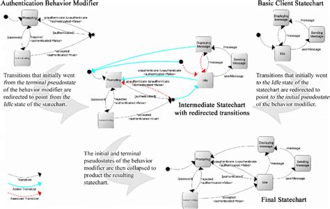 Steps Involved In Weaving The Authentication Behavior Modifier Into The
