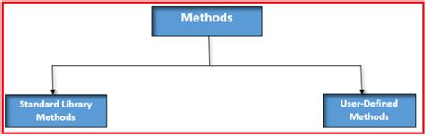 Methods In Java With Examples Dot Net Tutorials