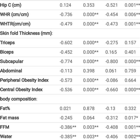 Spearmans Correlation Between Firmicutes Bacteroid Ratio Among Pre And