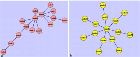 A A Network Where High Diameter Is Due To A Low Number Of Nodes B A Download Scientific