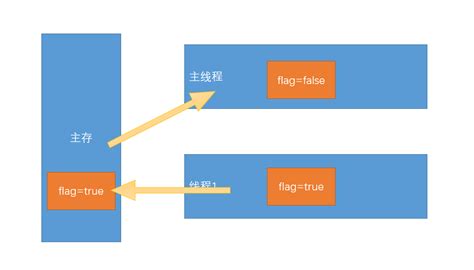 详解volatile 关键字与内存可见性 FigSprite 博客园