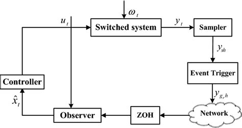 The Switched Control System With Etcs Download Scientific Diagram