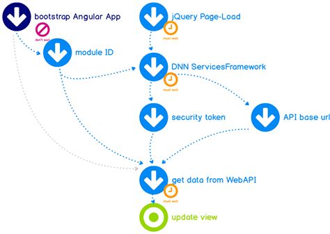 How To Correctly Connect DNN To Angular 4 5 Reactive JS DNN Blog All
