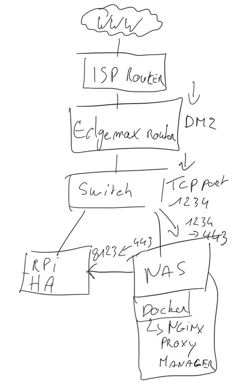 homeassistant with nginx proxy manager configuration home assistant