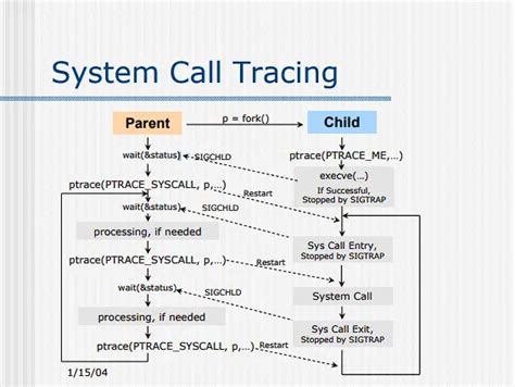intercepting and modifying linux system calls with ptrace notes