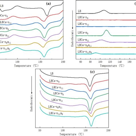 Dsc Thermal Spectra Of Lb And Lbca For Both Heating And Cooling At