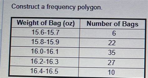 Construct A Frequency Polygon Algebra
