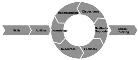 Digital Inequalities Learning Download Scientific Diagram