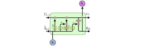 Architecture Of A Standard Lstm Module Courtesy Of Karpathy