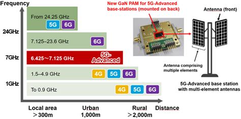 Mitsubishi Electric Gan Power Amplifier Module Achieves Verification