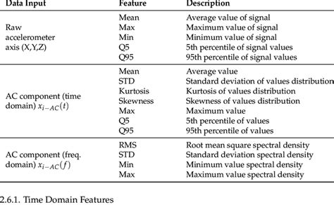Features Extracted From Each Input Generated After Preprocessing The Download Scientific