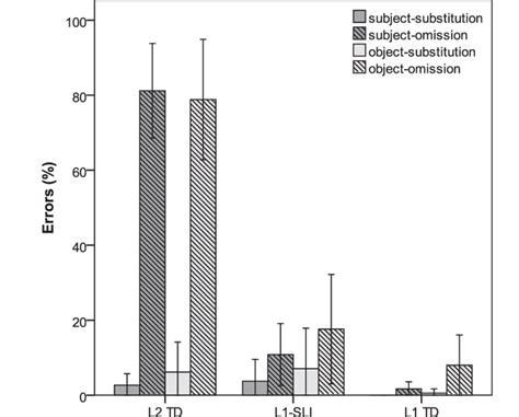 Substitution And Omission Errors In The Subject And The Object Download Scientific Diagram