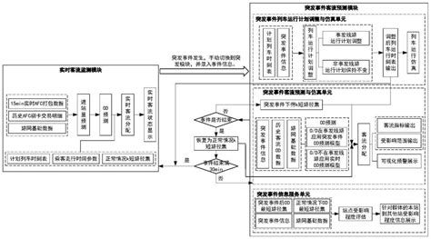 Urban Rail Transit Emergency On Line Passenger Flow Prediction And Simulation System Eureka