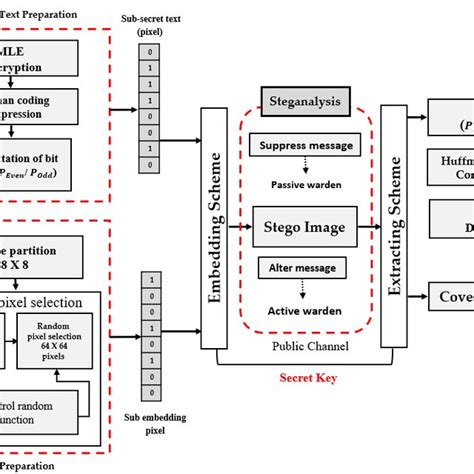 Pdf Improvement Of Image Steganography Scheme Based On Lsb Value With