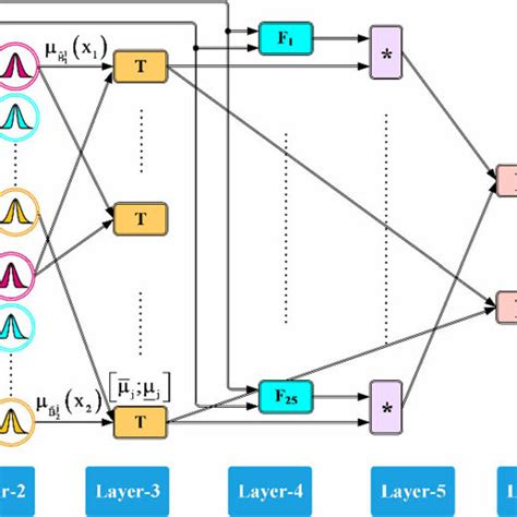 interval type 2 fuzzy mf figure 4 first order it2tsk logic model [12] download scientific