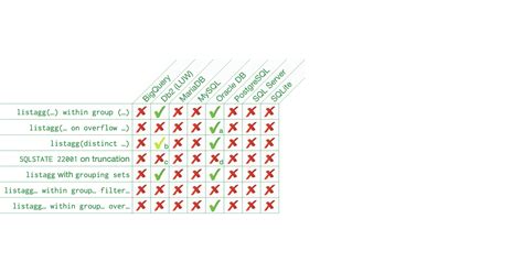 Sql Listagg Concatenates Values Of Multiple Rows Into An Delimited String Such As Csv