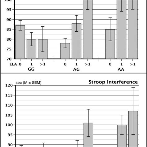 Stroop Task Interference Scores For Persons Carrying Gg And Ag Aa