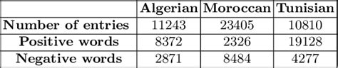 Table 4 From Creating Multi Scripts Sentiment Analysis Lexicons For Algerian Moroccan And