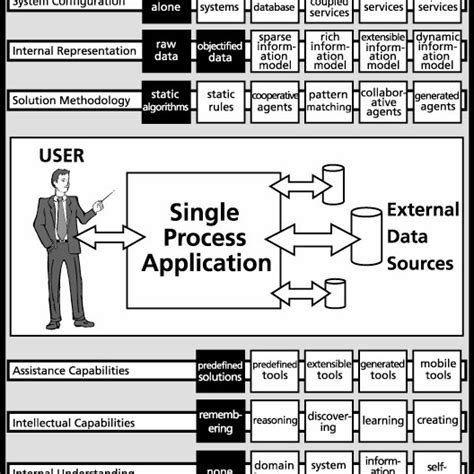 single data centric applications figure 7 confederation of linked download scientific diagram