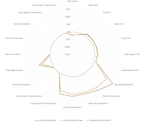 Figure 3 From Analysing Pre Operative Gait Patterns In Participants Undergoing Total Hip And