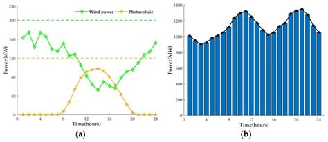 energies free full text multi objective short term optimal