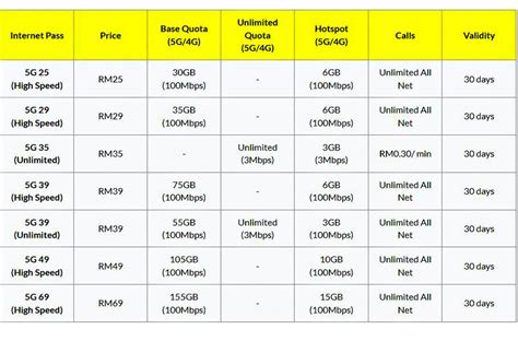 Celcomdigi Edisi Kuning Internet Pantas Digi Prepaid Sim Card 5g
