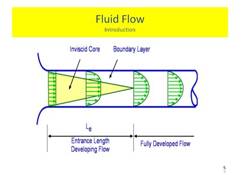 Fluid Process Diagrams Architecture Different Types Of Flow