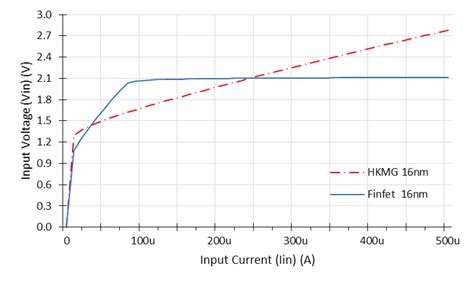 Input Current Vs Input Voltage Characteristics For CCM Download Scientific Diagram