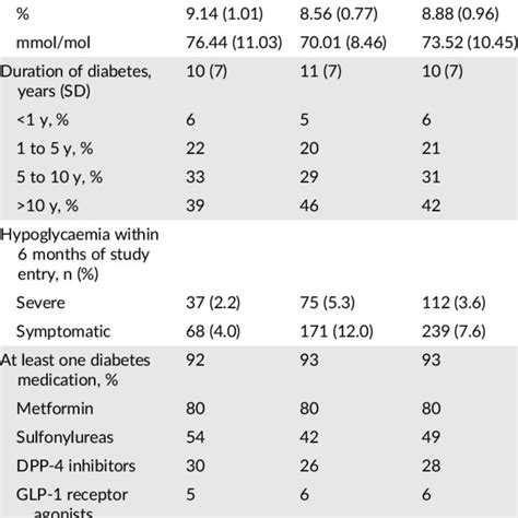 Individualized HbA1c Target Set By Physicians Download Scientific Diagram