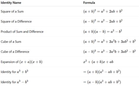 Algebraic Identities Formulas Concepts Tricks And Tips