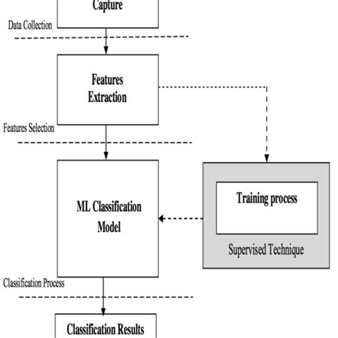Pdf Network Traffic Classification Techniques And Challenges