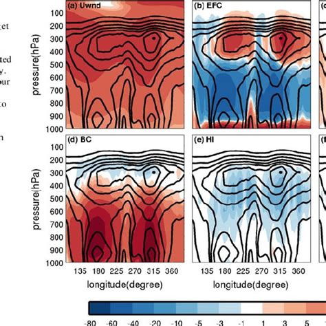 Longitude Pressure Cross Sections Of The Climatological Hf Eke Budget Download Scientific