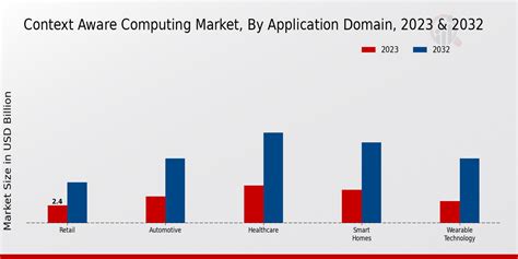 Context Aware Computing Market Size Growth Report 2034