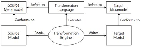 Structure Of Metamodel Based Model Transformation Engine Download Scientific Diagram