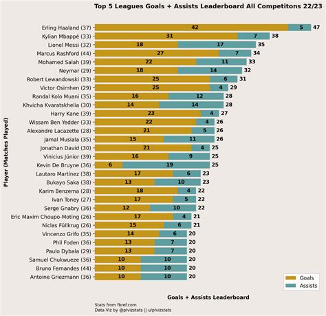 Goals Assists For Players In Europes Top 5 Leagues In All Club