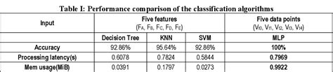 Table I From A Dynamic Gesture Recognition Algorithm Using Single